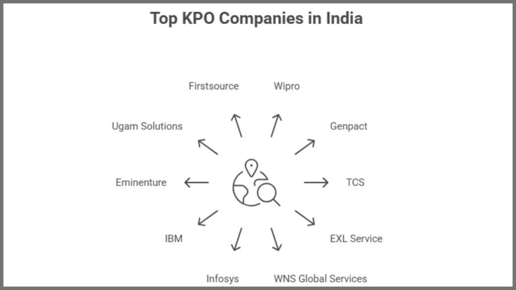 10 Best KPO Companies in India | Leaders in Knowledge Process Outsourcing