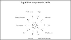 10 Best KPO Companies in India | Leaders in Knowledge Process Outsourcing