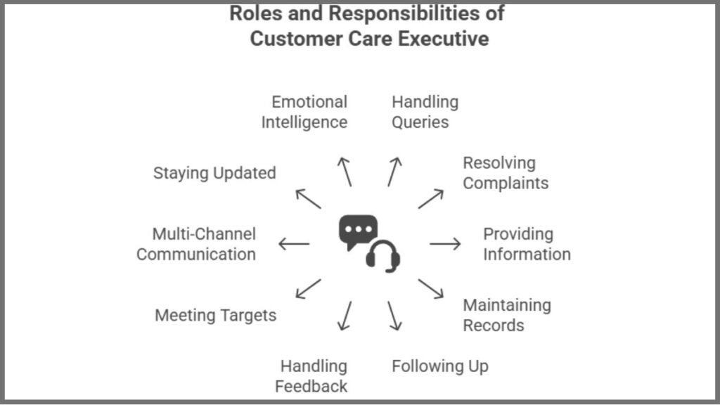 Roles and Responsibilities of Customer Care Executive in BPO