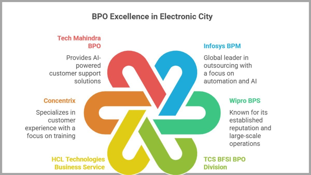 Top BPO Companies in Bangalore Electronic City for 2026