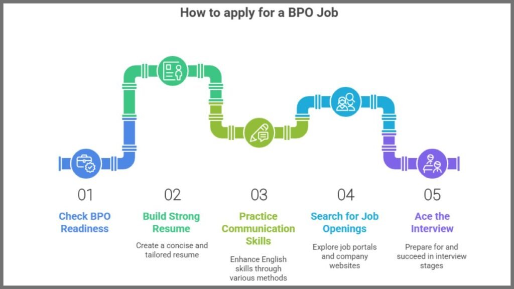 BPO Jobs in the Philippines: How to Apply and Get Hired