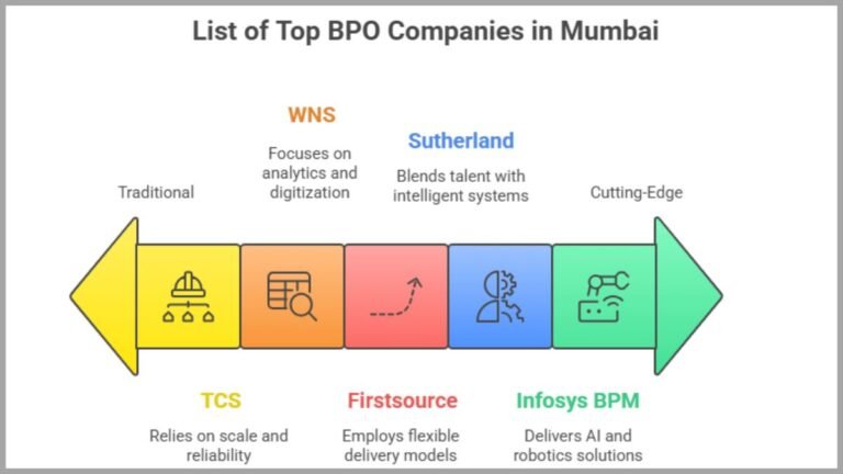 Top BPO Companies in Mumbai 2025 – Services, Trends & Hiring Insights