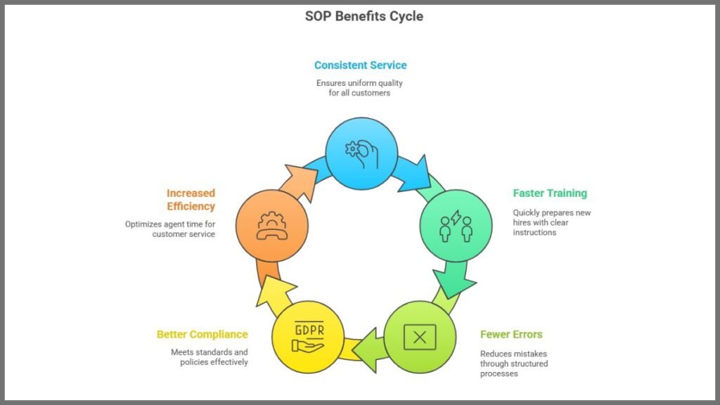 Call Center SOPs to Boost Customer Satisfaction