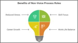 Cognizant Non Voice Process Guide 2025