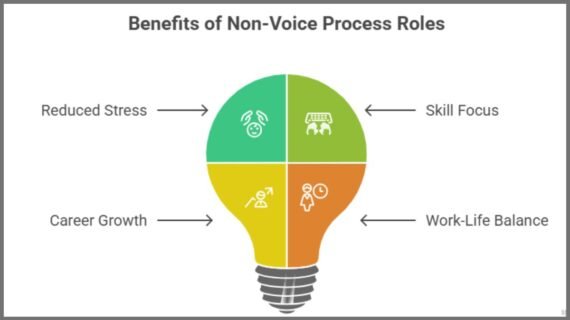 Cognizant Non Voice Process Guide 2025
