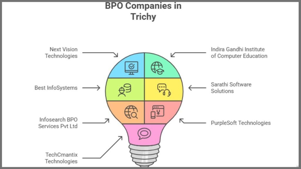 Top BPO Companies in Trichy