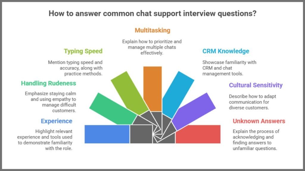 International Chat Process Interview Questions and Answers
