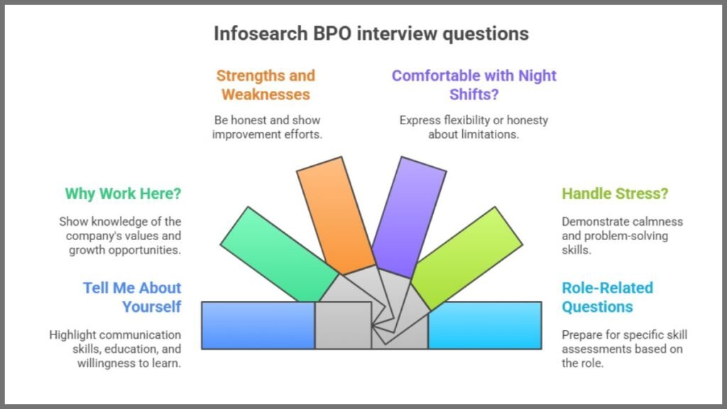 Infosearch BPO Interview Questions and Answers
