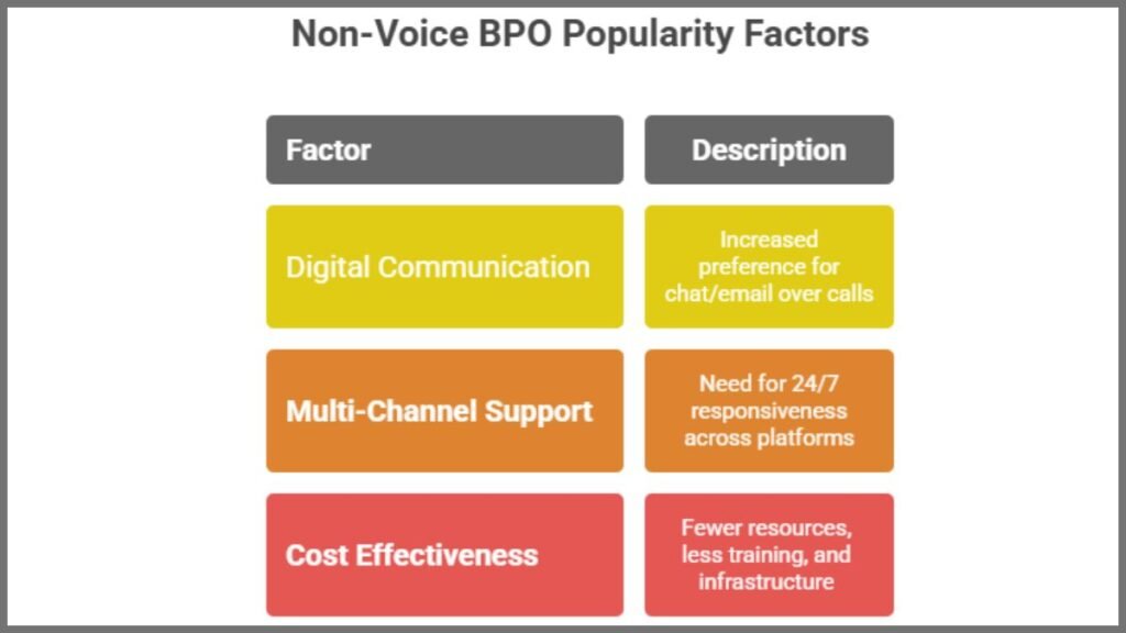 Non Voice Process in BPO: Benefits, Trends & Opportunities