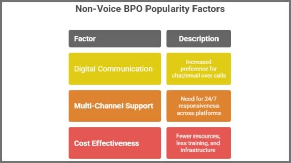 Non Voice Process in BPO: Benefits, Trends & Opportunities