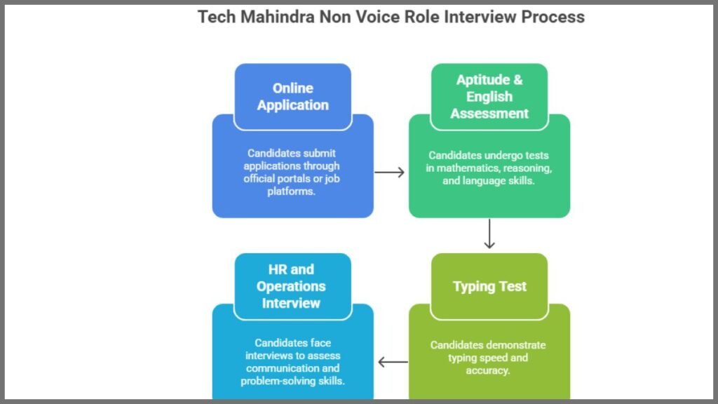 Tech Mahindra Non Voice Process Guide and Interview Questions